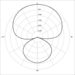 Microphone Polar Patterns: Which To Choose & How to Use - Audio Sorcerer