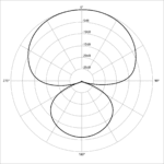 Microphone Polar Patterns: Which To Choose & How to Use - Audio Sorcerer