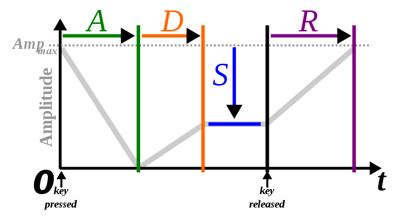What Is ADSR? Understanding Envelopes In Music - Audio Sorcerer