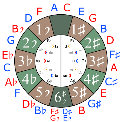 What Is The Circle Of 5ths? Music Theory Fundamentals - Audio Sorcerer