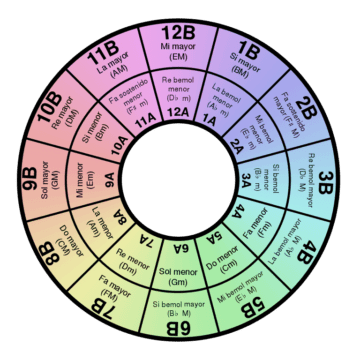 The Camelot Wheel: The Ultimate Guide To Harmonic Mixing