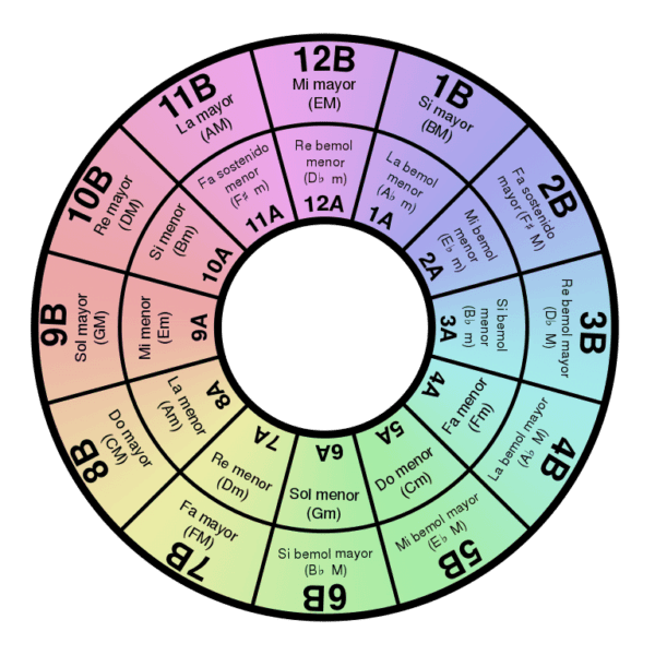 The Camelot Wheel: The Ultimate Guide To Harmonic Mixing