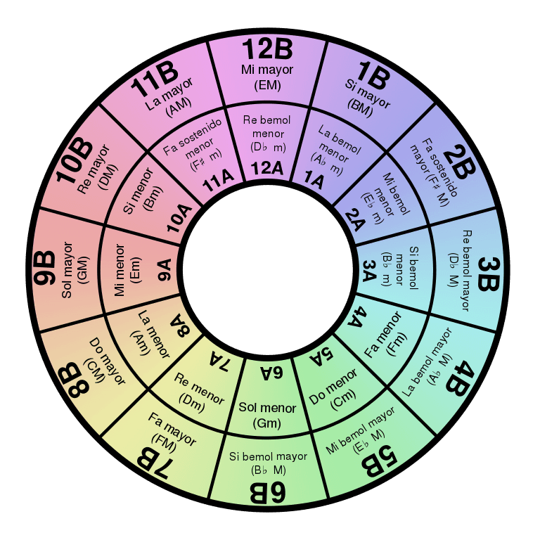The Camelot Wheel: The Ultimate Guide To Harmonic Mixing