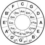 The Camelot Wheel: The Ultimate Guide To Harmonic Mixing