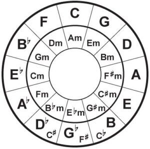 The Camelot Wheel: The Ultimate Guide To Harmonic Mixing